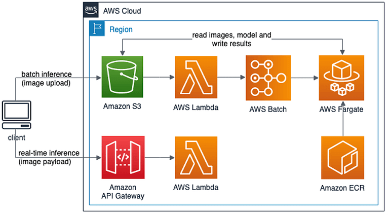 A Guide to Mastering Serverless Machine Learning - New Zealand Bharat News